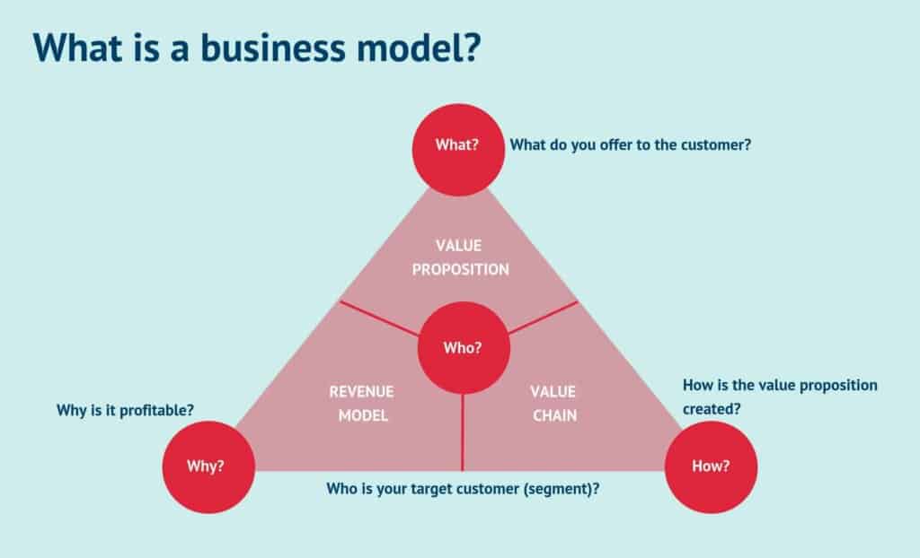 Business Model: The Definitive Guide - Business Mavericks