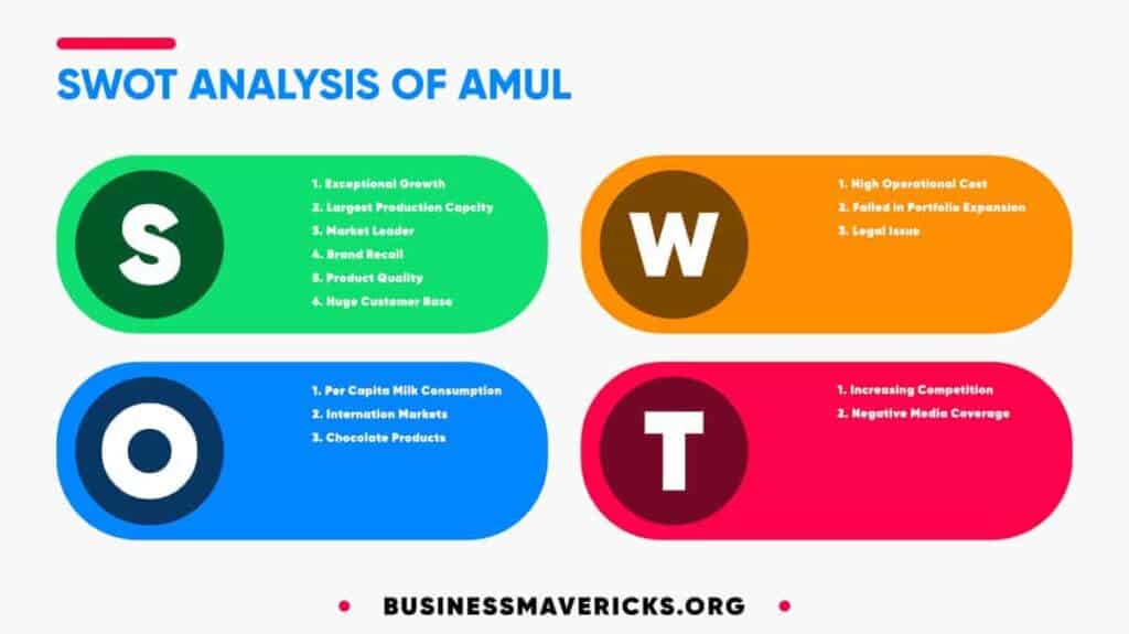 SWOT Analysis Of Amul - Business Mavericks