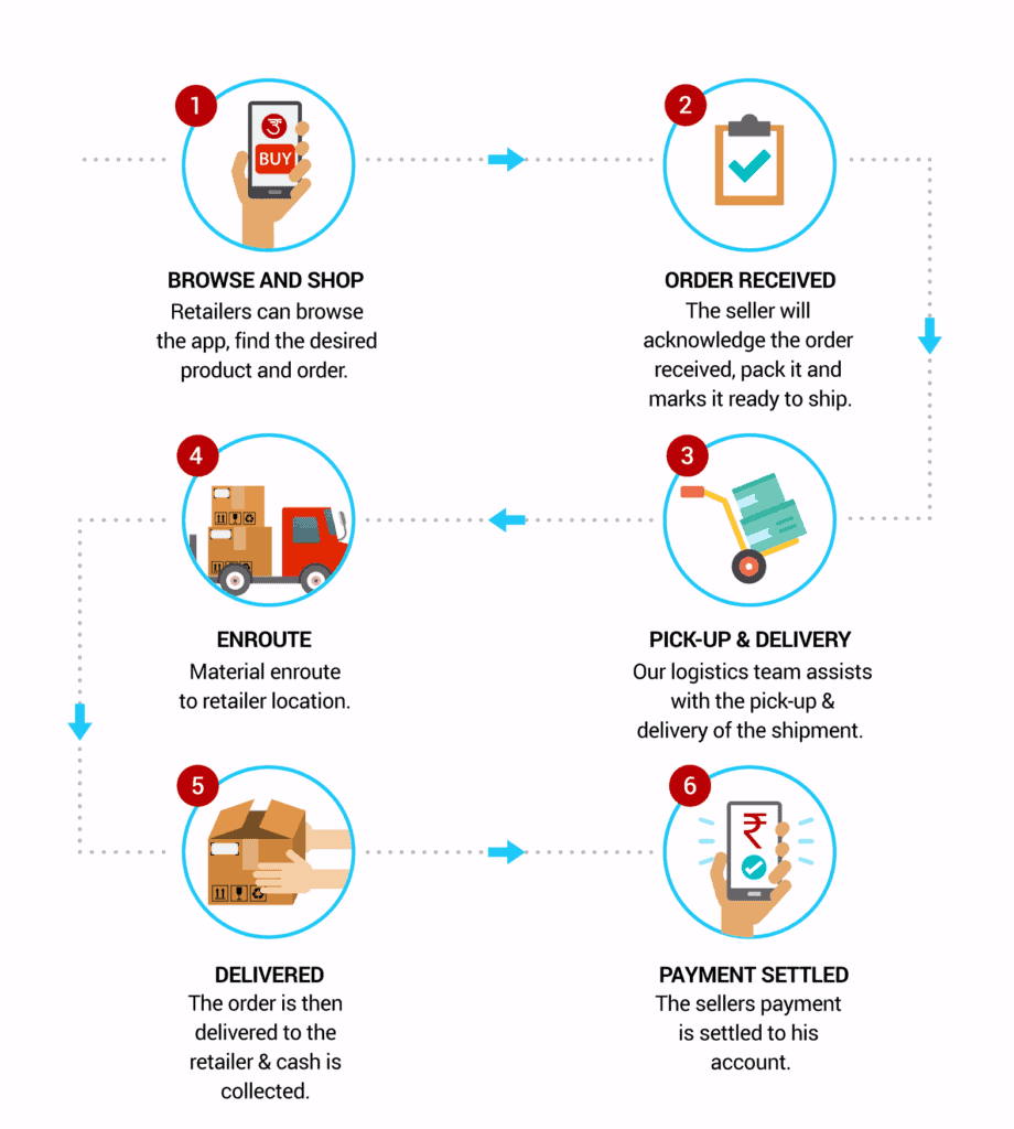 How Udaan Business Model is Making Revenue - Business Mavericks